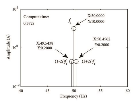Simulated Current Spectrum Analyzed By Three Methods A Dft Spectrum