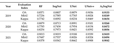 Table 1 From Crop Mapping Based On Sentinel 2 Images Using Semantic