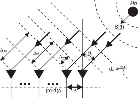 data model for doa estimation of d sources with a linear array of the m