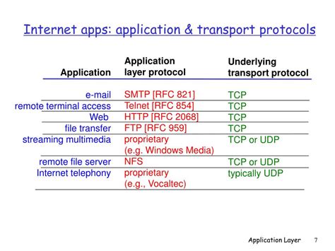 PPT Application Layer PowerPoint Presentation Free Download ID