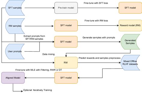 the workflow of the offline rlhf framework download scientific diagram