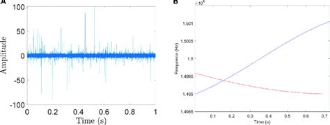 A Sfm Signal With Noise B Designed Frequency Curve Of Cross Sfm Download Scientific