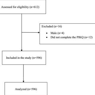 Flowchart Of Study Participants PIKQ Prolapse And Incontinence Download Scientific Diagram