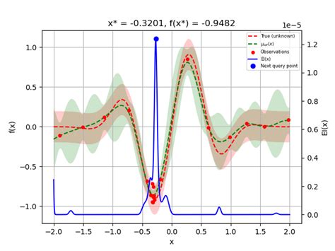 Async Optimization Loop — Scikit Optimize 081 Documentation