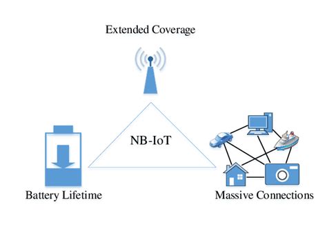 Main Features Of NB IoT Download Scientific Diagram