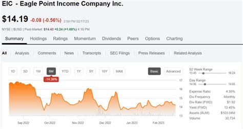 Eic Get Your High Yield Income From The Eagle Point Income Fund Nyse