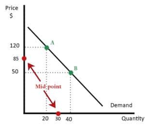 Arc Elasticity Of Demand Economics Help