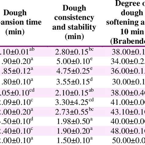 Results Of Texture Measurement By Instron Machine N Download