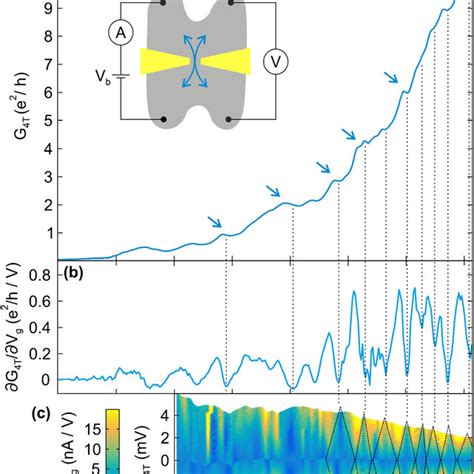 A Four Terminal Conductance As Function Of The Applied Gate Voltage
