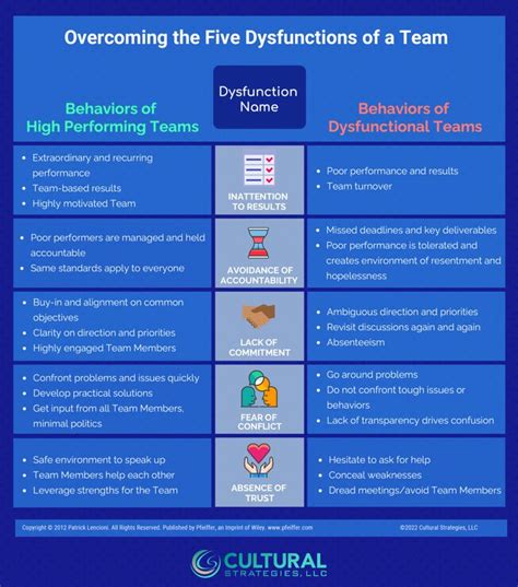 The Five Dysfunctions Of A Team Cultural Strategies Good Leadership Skills Team Development