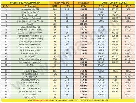 Click Here To View Download SSC CGL Final Cut Off Prediction In HD Quality