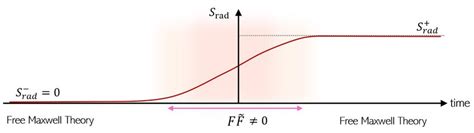 at asymptotic past and future we have free maxwell theory local
