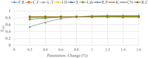 hec hms model sensitivity analysis evaluated for dabus station in terms