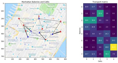 Hands On Guide To Python Optimal Transport Toolbox Part 1 Towards