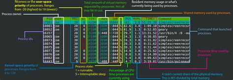 Htop Explained Visually Explained Virtual Memory Linux