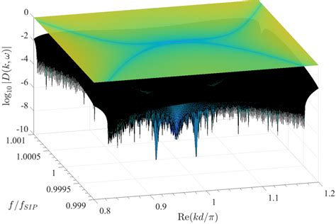 A Imaginary Versus Real Wavenumbers Of The Dispersion Diagram For The Download Scientific
