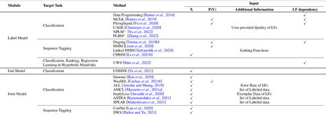 Table 1 From A Survey On Programmatic Weak Supervision Semantic Scholar