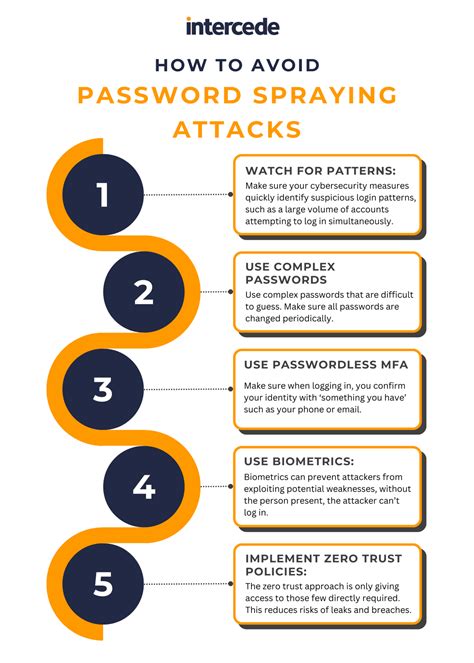 Decoding The Password Spraying Threat What You Need To Know Intercede
