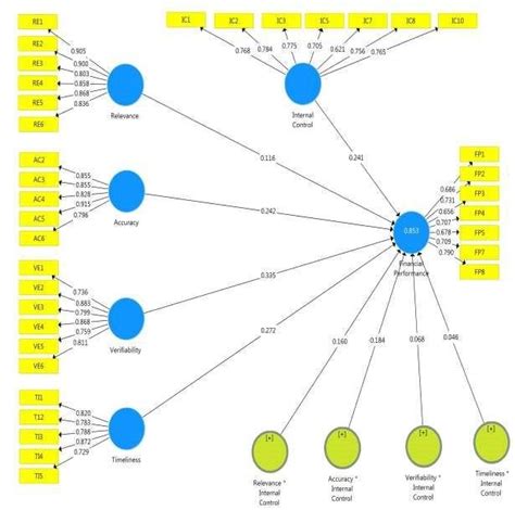 Results Of Pls Algorithm With Path Coefficient Outer Loadings And
