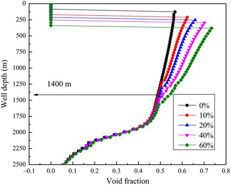 Distribution Of Gas Void Fraction In The Annulus At Shut‐in Time With