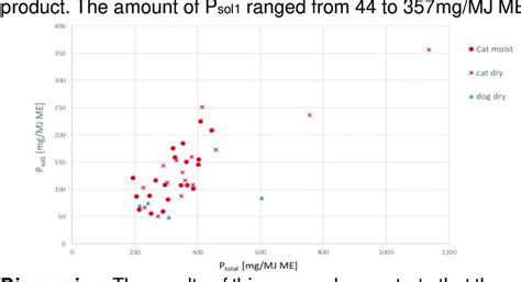 Amount Of Soluble Phosphate After 1 Minute In Water Psol1 In Download Scientific Diagram