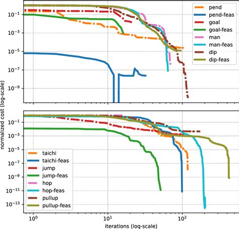 cost and convergence comparison for different optimal control problems
