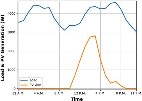 Pv Power Generation And Forecasted Load Under Rainy Weather Download Scientific Diagram