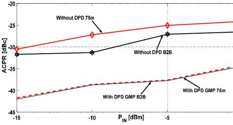output signal without dpd and with dpd for back to back 0 m length