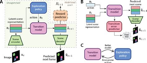 Figure 1 From Cobra Data Efficient Model Based Rl Through Unsupervised Object Discovery And