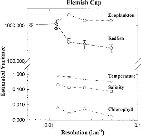 Estimated Variance In Temperature Salinity Chlorophyll Concentration