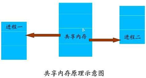 Linux进程间通信的方式 系统运维 亿速云