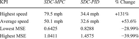 Mpc Pid Performance Comparison Download Scientific Diagram