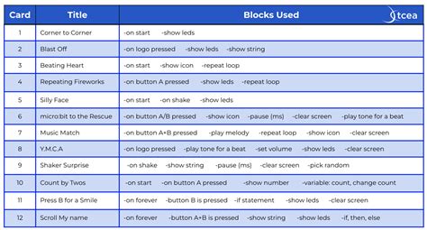 12 Microbit Block Coding Cards Tcea Technotes Blog
