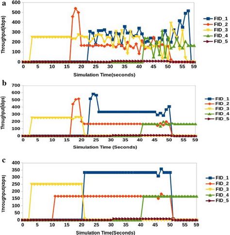 Throughput Versus Simulation Time Download Scientific Diagram