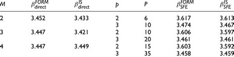 2 Example 1 Reliability Index β Influence Of The Orders Of