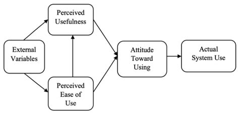 Technology Acceptance Model Download Scientific Diagram