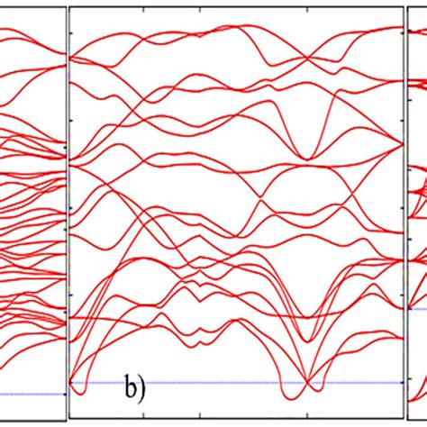 Phonon Dispersion Relations Of A Monoclinic B Tetragonal And C Download Scientific