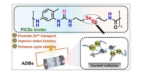 Advanced Polymeric Binders In Aqueous Zinc Ion Batteries Dynamic Diselenide Bonds As Unique