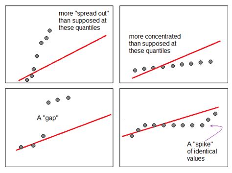 R Qq Plot Doesnt Correspond With Histogram Cross Validated