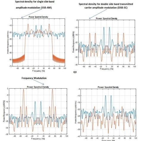 power spectral density of the different modulation techniques