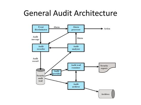 Ppt Security Auditing Powerpoint Presentation Free Download Id 2931075
