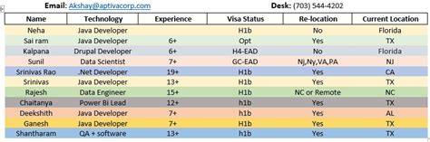 Akshay Vardhan On Linkedin Recruiters C2c Requirements C2c