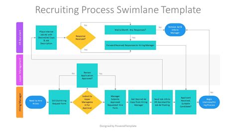 Recruitment Swimlane Flowchart Hiring Manager Upper Management And Hr Assistant Modello Di