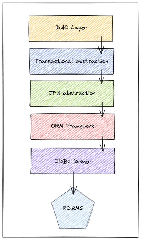 Using Transactions For Read Only Operations Baeldung