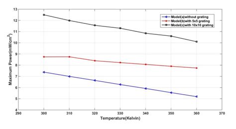 Maximum Power Versus Temperature Download Scientific Diagram