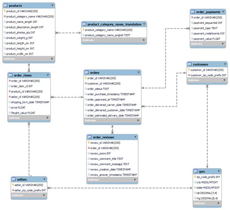 github tobiasaurer sql tableau business evaluation project to