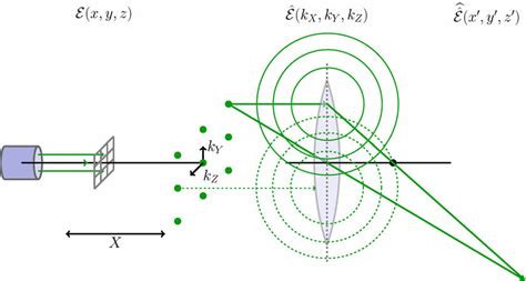 11 Schematic Of Diffraction And Image Formation The Illuminated Object