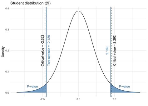 Hypothesis Test By Hand In Stats And R