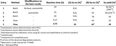 Best Results And Selected Modifications For Enzymatic Kinetic