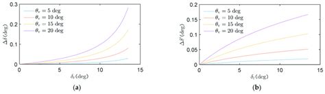 Simulation With Tilting A The Influence Of θ V On δ B The